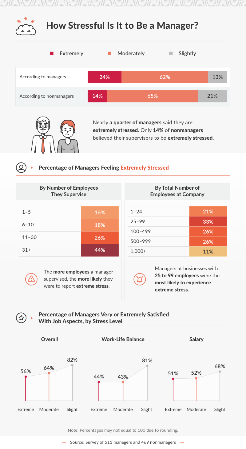 Stress of Managing Employees | ZenBusiness PBC