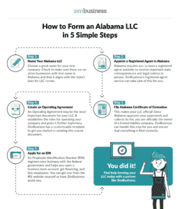 Alabama LLC:$49 Fast LLC Formation